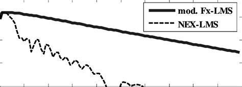 2 Nd Order Cuts For Modified Fx Lms And Nex Lms Download Scientific Diagram