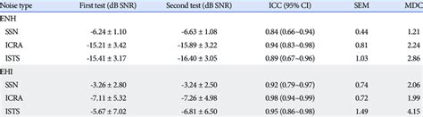 Reliability Indices Of The Korean Matrix Sentence In Noise Test Of Enh