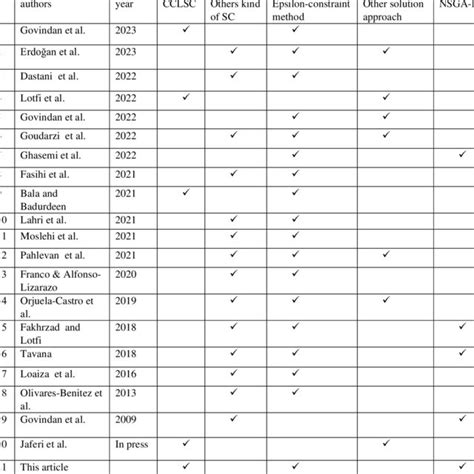 Structure Of Supply Chain Network 32 The Mathematical Modeling