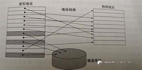 读懂操作系统之虚拟内存（一）主存