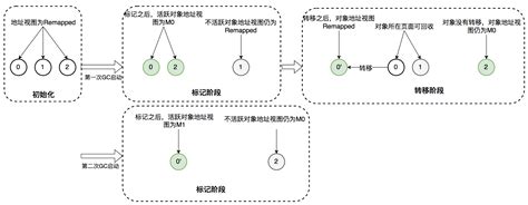 新一代垃圾回收器zgc的探索与实践 kkkpjskey s case archives