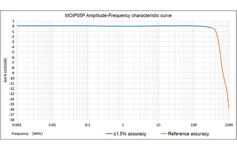 Optical Fiber Isolated Probe Saluki