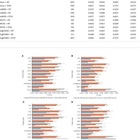 Detailed Performance Of The Optimal Classifiers For Different Feature Download Scientific