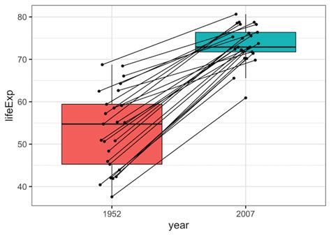 Connect Paired Points On Boxplots With Lines In Ggplot2 Data Viz With Python And R
