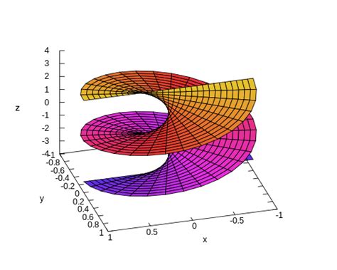 Real Analysis How Useful Is The Weierstrass Representation Of Minimal Surfaces Mathematics