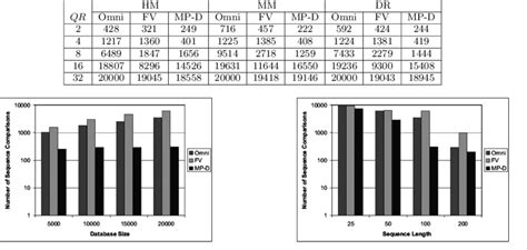 scalability in database size number of sequence comparisons for omni