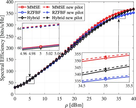 Multi User Sum Spectral Efficiency Of The Mmse Rzfbf And Hybrid Download Scientific Diagram