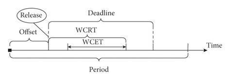 Periodic Task Execution Parameters Download Scientific Diagram