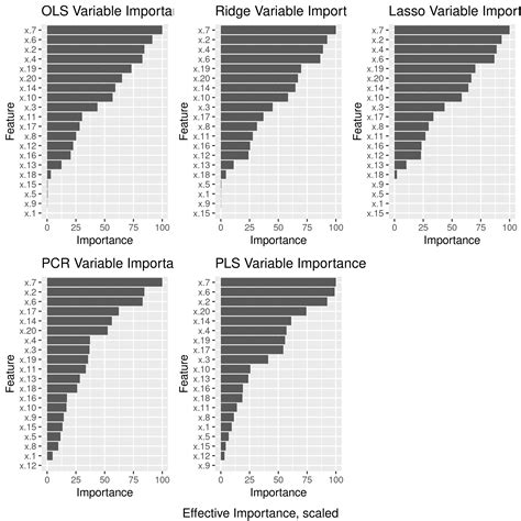 Islr Linear Model Selection And Regularization Rohit Goswami — Reflections