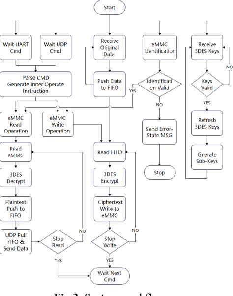 figure 3 from an embedded encrypted data storage system based on fpga semantic scholar