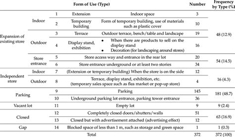 Classification By Form Of Use Download Scientific Diagram