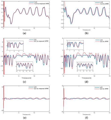 Compound Adaptive Fuzzy Synchronization Controller Design For Uncertain