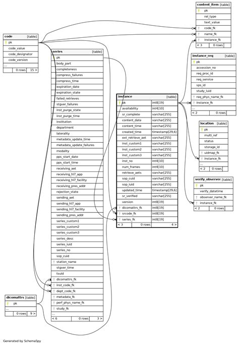 Instance Pacsdb Database