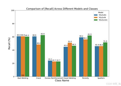 基于yolov10v9v8深度学习的金属焊缝缺陷检测系统【python源码pyqt5界面数据集训练代码】深度学习实战、目标检测、卷积神经网络yolo焊缝缺陷 Csdn博客