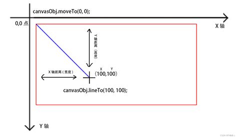 html5 canvas绘图详解：线条、虚线与图形绘制 csdn博客