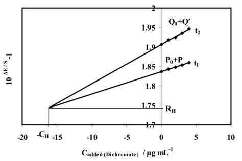 Plot Of Hpsam For Simultaneous Determination Of A Mixture Of Cr 2 O 7 Download Scientific