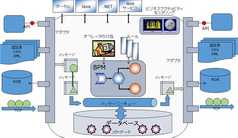 【はじめてのintersystems Iris】interoperability（相互運用性）：動作の仕組みを知ろう Intersystems