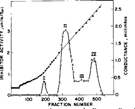 Figure 1 From Purification And Characterization Of An Inhibitor Of The