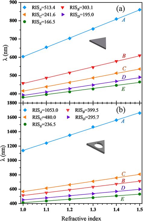 Relationship Between The Different Lsp Modes And The Refractive Index