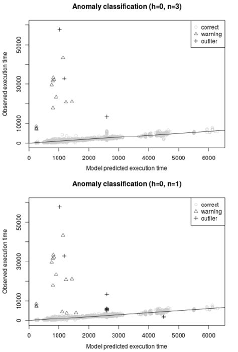 Automatic Outlier Detection H 0 N 1 3 Download Scientific Diagram