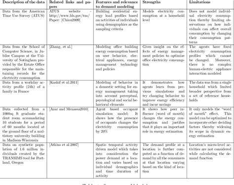 Table 1 From A Review Of Electricity Consumption Behavior Semantic Scholar