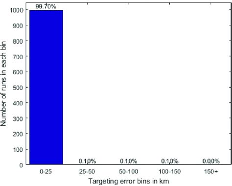 Guidance Errors From Monte Carlo Simulations Download Scientific Diagram