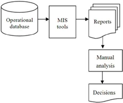 Decision Making With Data Mining Download Scientific Diagram