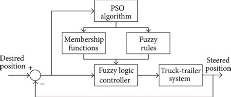 The Proposed Fuzzy Logical Controller Based On PSO Download Scientific Diagram