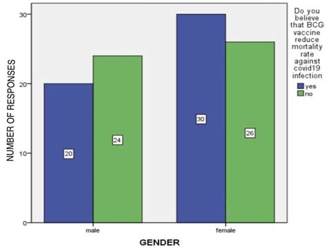 Bar Chart Showing The Correlation Between Gender And The Awareness On Download Scientific