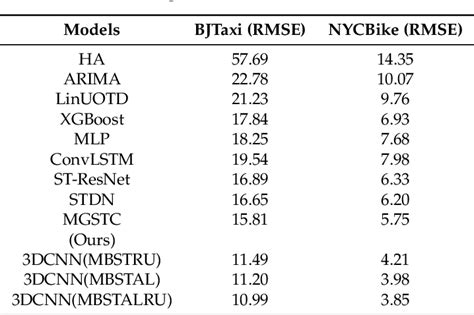 Table 2 From The Deep 3d Convolutional Multi Branching Spatial Temporal