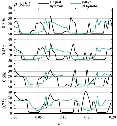 Time Averaged Boundary Layer Velocities Around The Original Hydrofoil Download Scientific