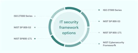Security Compliance Frameworks And Standards Nordlayer Learn