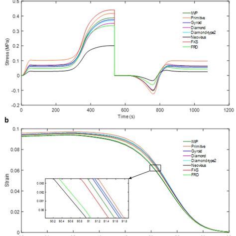 Comparing 8 Different Tpms Structures With Pure Solid Smp In The Stress