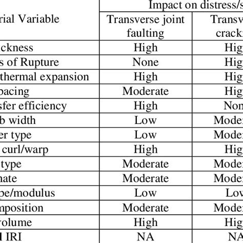 1 Impact Of Input Variables On Rigid Pavement Performance Download Table