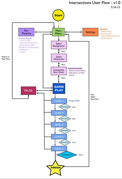 Design Principles Flow Chart
