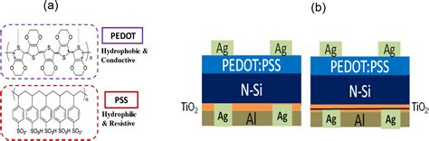 Solution Processed Tio2 As A Hole Blocking Layer In Pedotpssn Si Heterojunction Solar Cells
