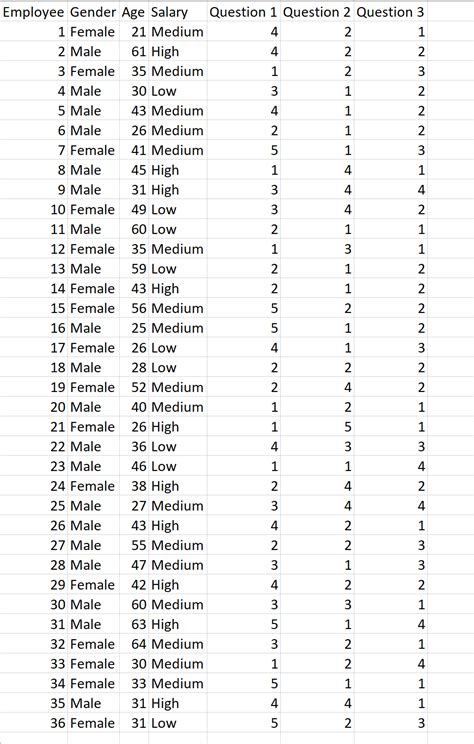 Solved Using The Given Dataset Answer The Chegg Com