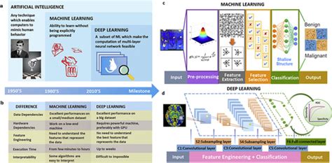 Full Article Machine Learning And Ai In Cancer Prognosis Prediction