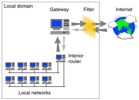 Filtering Packet Filtering Firewall
