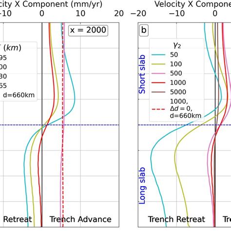 Trench Velocities A Step Length Test γ2 1000 B Upper Plate Download Scientific
