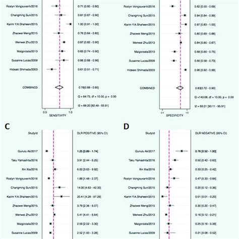 Forest Plot Of Sensitivitya Specificityb Positive Download