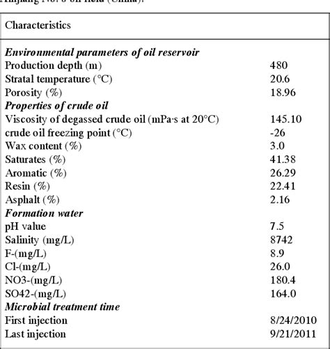 Table 1 From Impact Of A Microbial Enhanced Oil Recovery Field Trial On Microbial Communities In