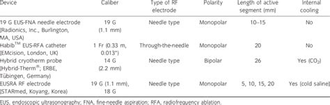 Eus Guided Rfa Devices Described In The Present Review Download Table