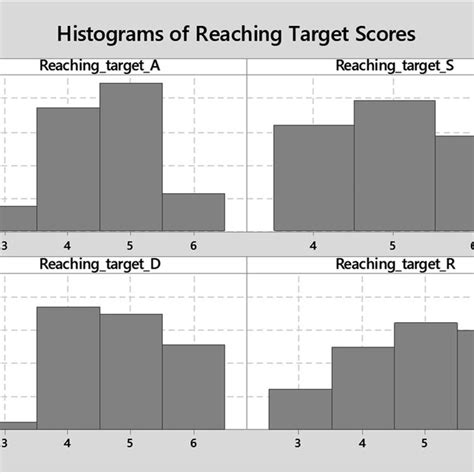 Histograms Of The Target Reaching For The Four Tm Processes Download