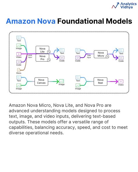 Analytics Vidhya On Linkedin Analyticsvidhya Llms Amazonnova