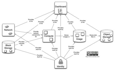 Loosely Coupled Architecture Of Openstack 12 Download Scientific