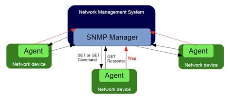 Ensp交换机实践snmpensp Snmp实验 Csdn博客