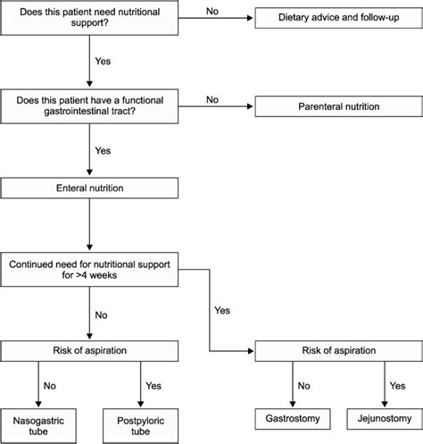 Flowchart Of The Decision Making Process For Enteral Nutrition Support