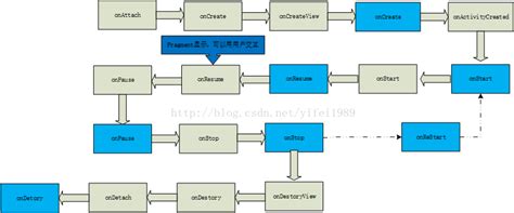 Fragment的生命周期android 如何在activity 判断fragment 初始化完成 Csdn博客