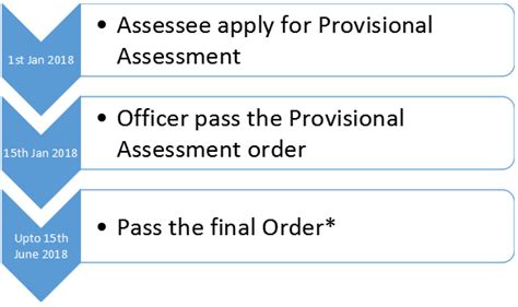 Assessment Under Revised Model Gst Law